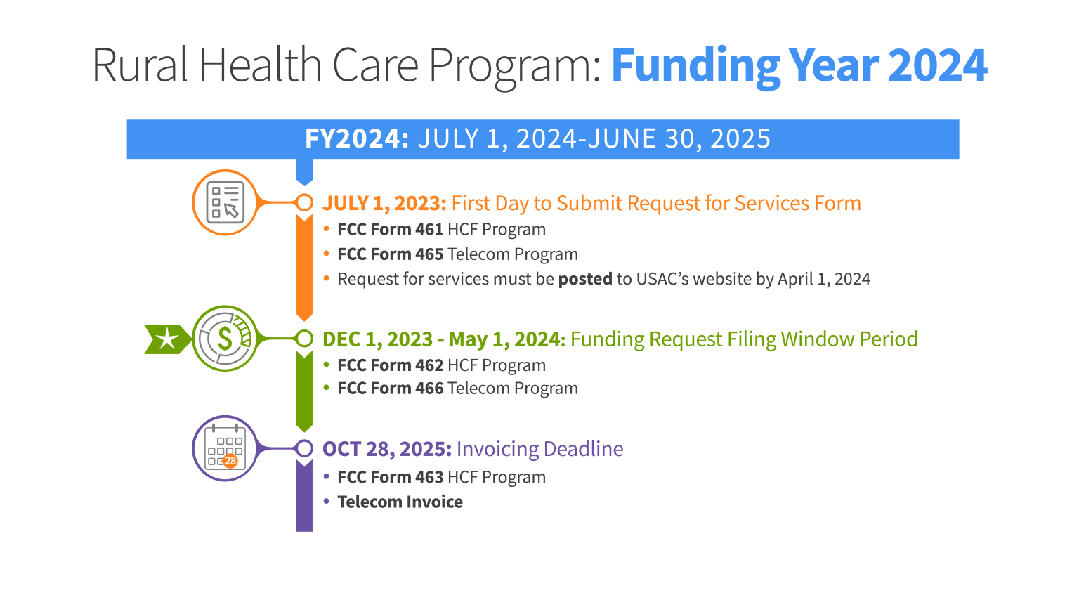Funding Year Overview - Universal Service Administrative Company