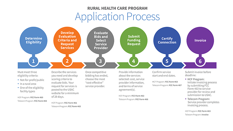 Getting Started - Universal Service Administrative Company