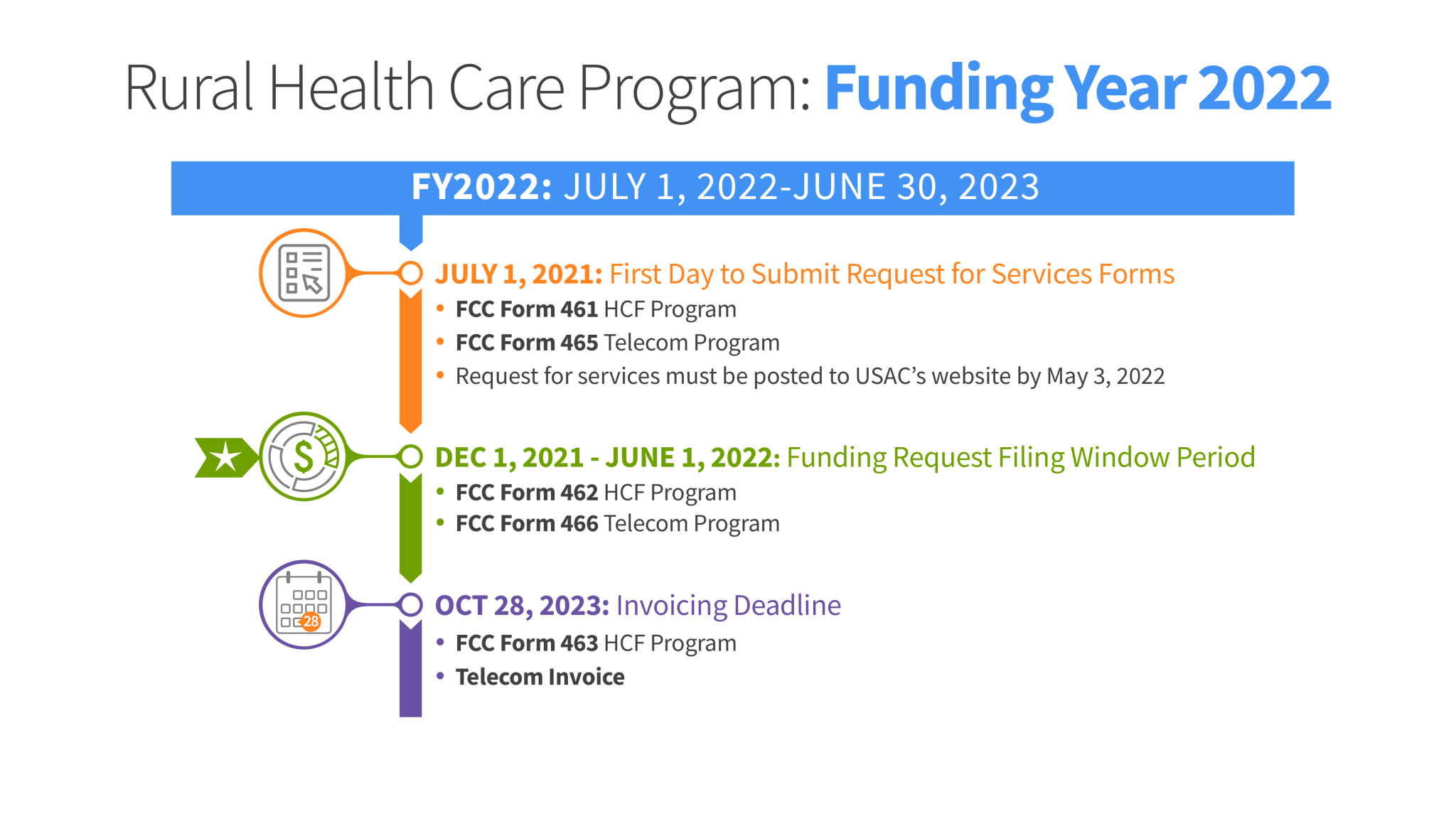 Funding Year Overview - Universal Service Administrative Company