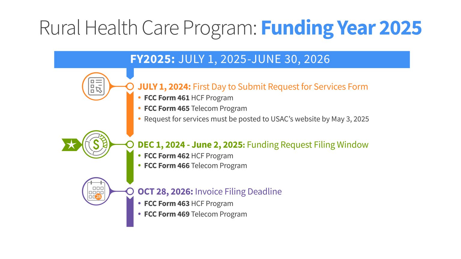 Funding Year Overview - Universal Service Administrative Company